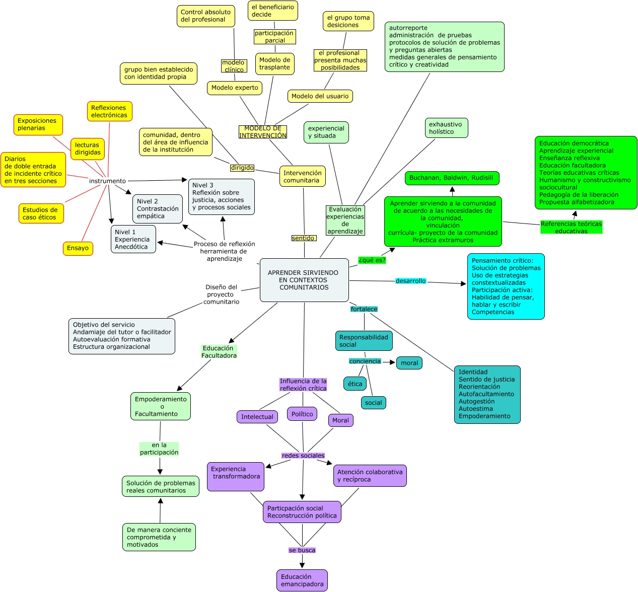 CAP IV.cmap - ¿aprender sirviendo,contexto comunitario?